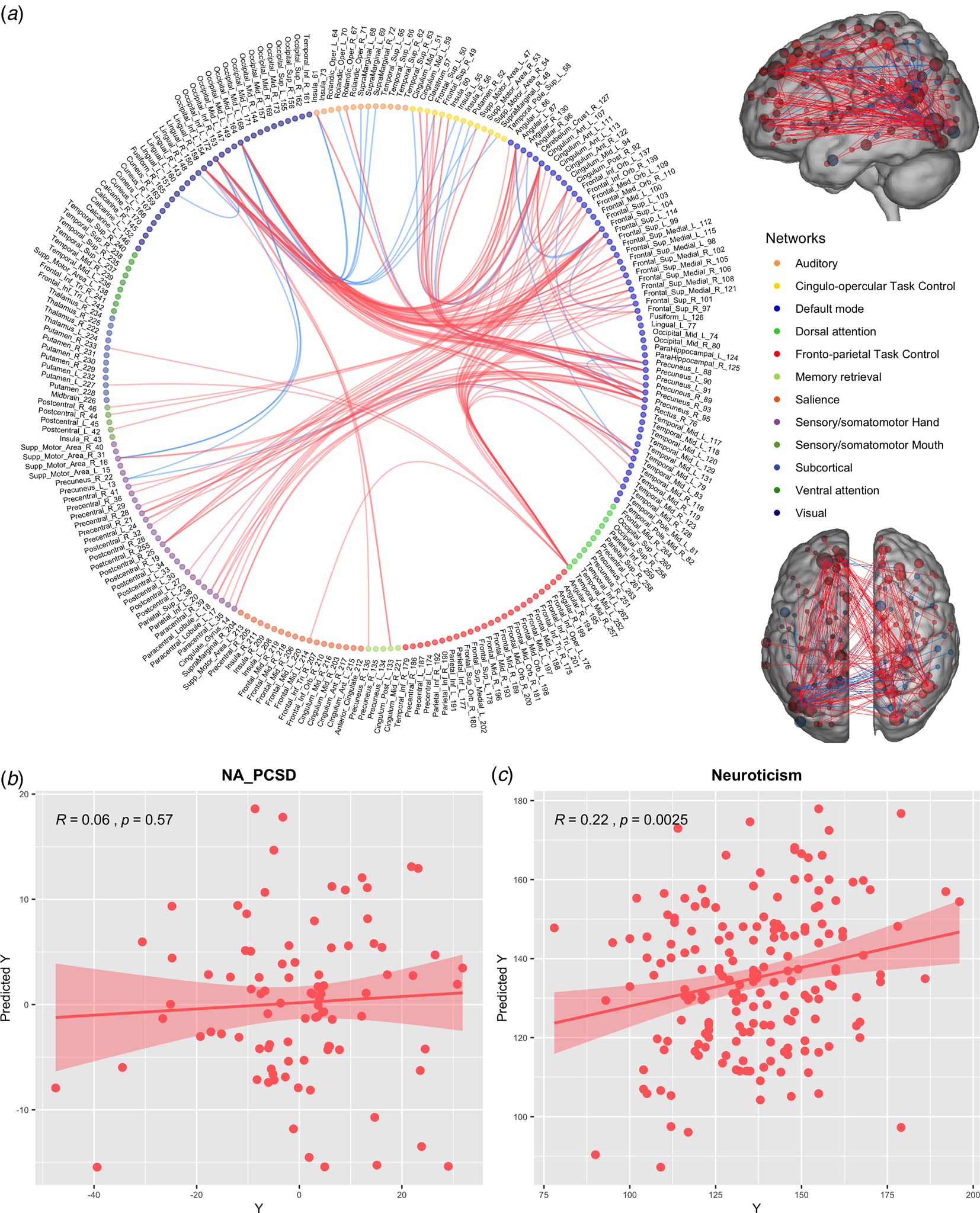 The trait and state negative affect can be separately predicted by ...