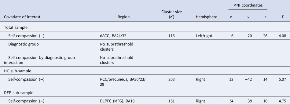 Self-compassion and dorsolateral prefrontal cortex activity during sad ...