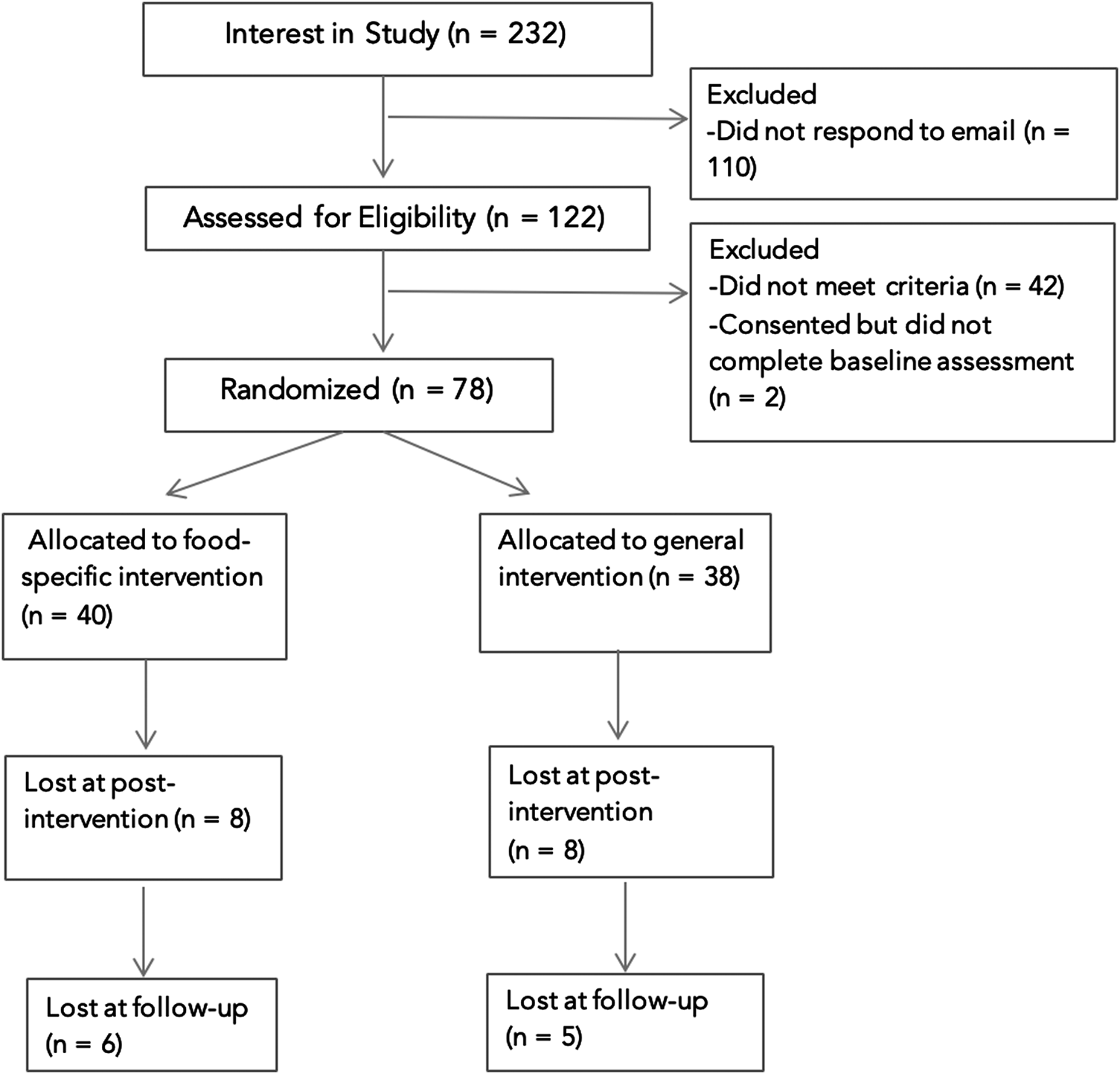 Targeting binge eating in bulimia nervosa and binge eating disorder ...