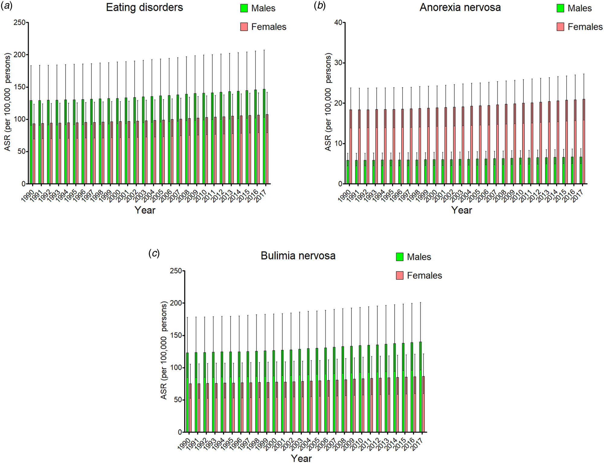 Secular trends in the incidence of eating disorders in China from 1990 ...