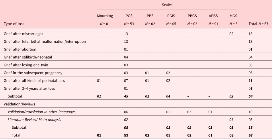 A systematic review of instruments measuring grief after perinatal loss ...