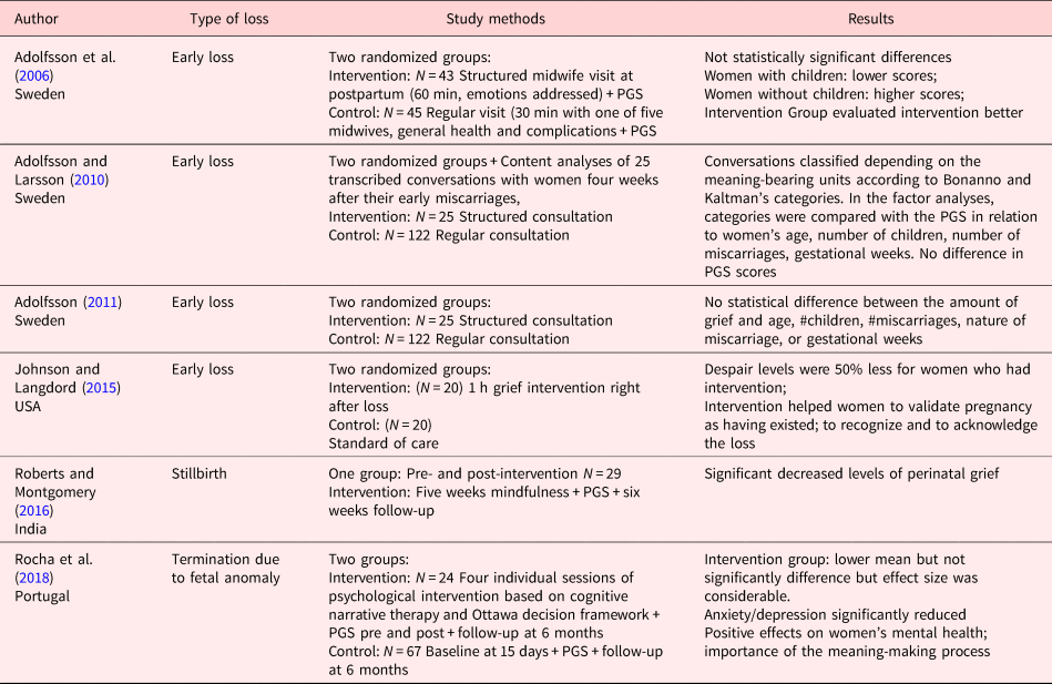 A systematic review of instruments measuring grief after perinatal loss ...