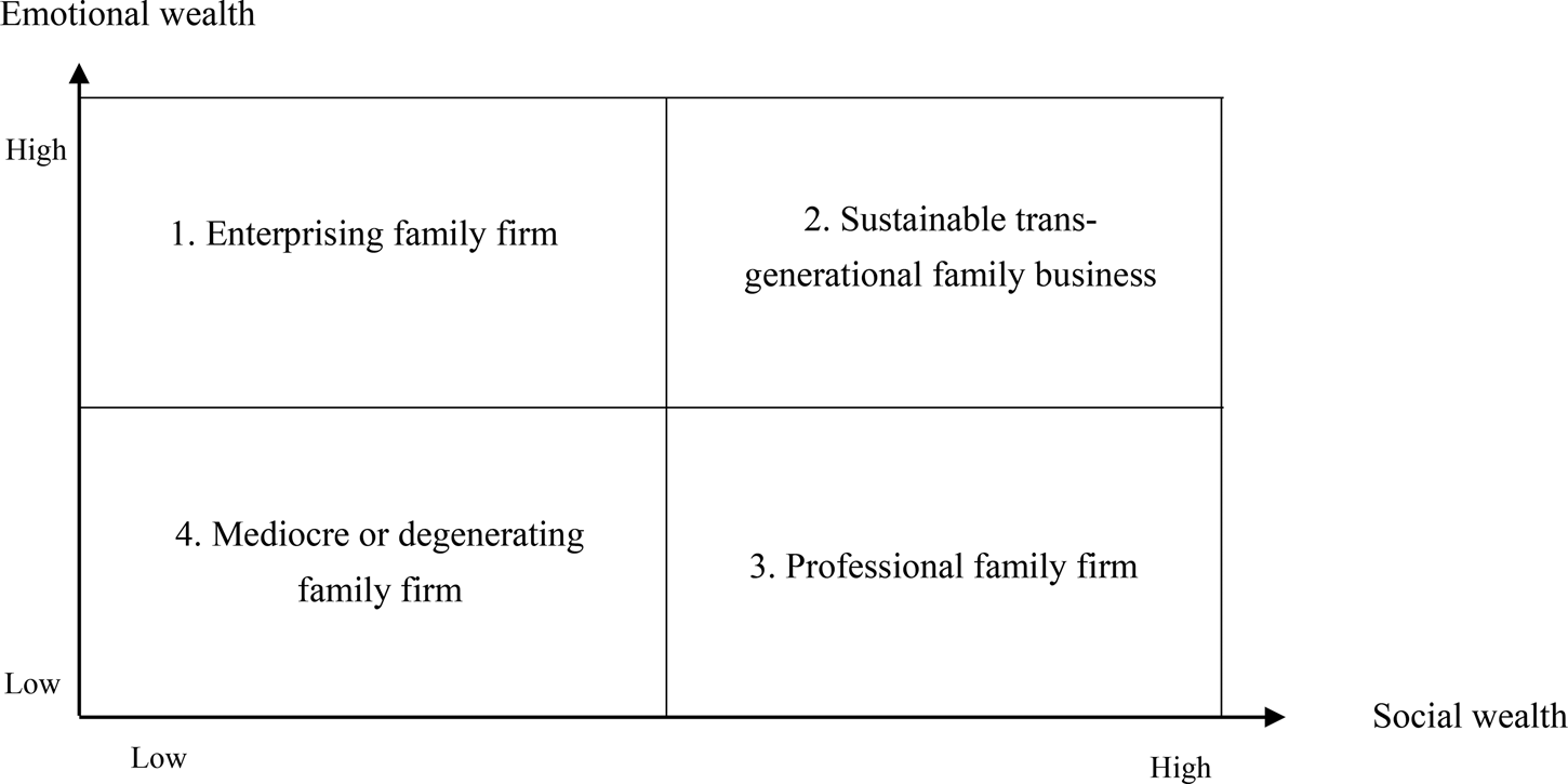 Deconstructing Socioemotional Wealth: Social Wealth and Emotional ...