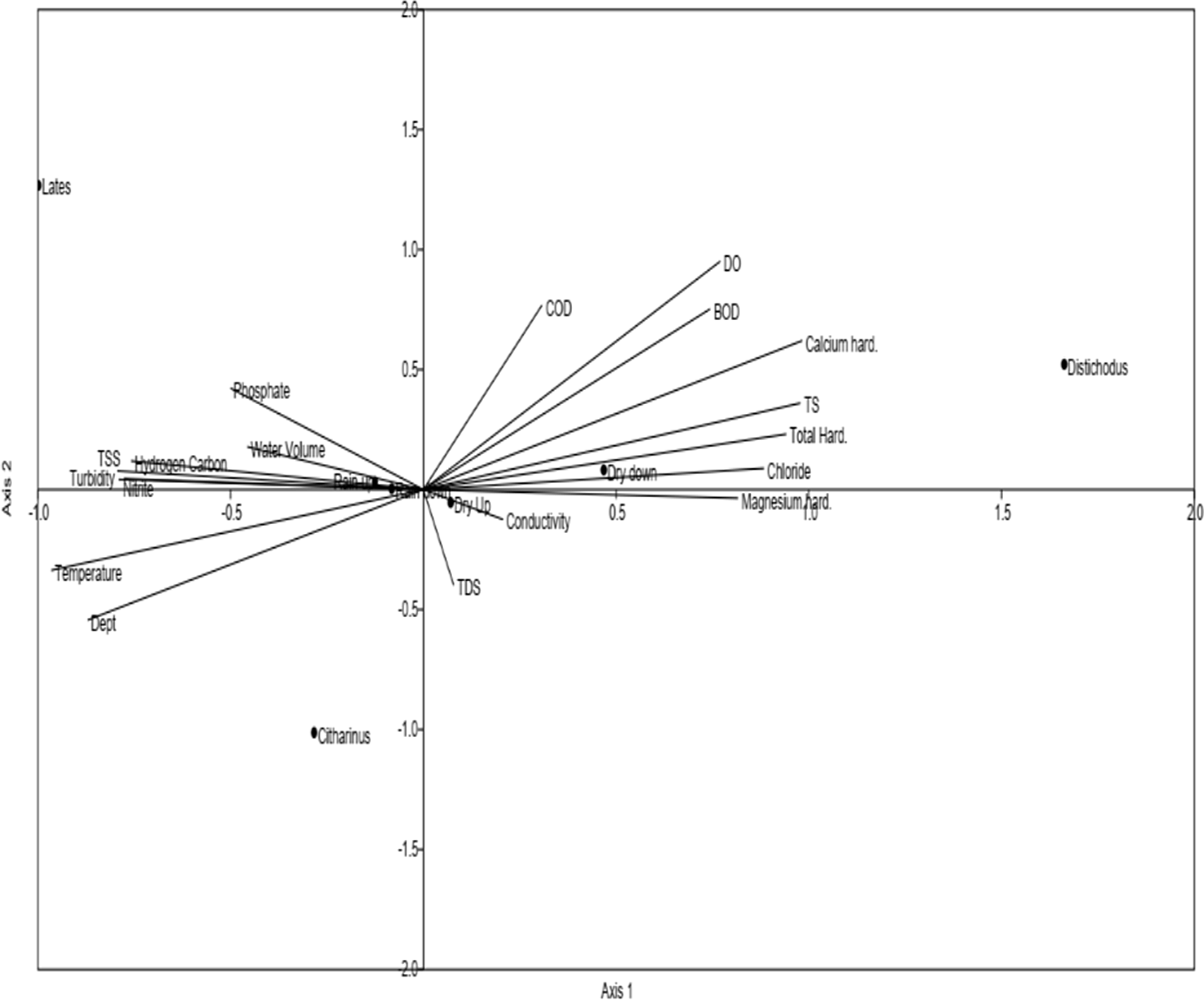 Environmental correlates of some selected fish species in the Jebba Dam ...
