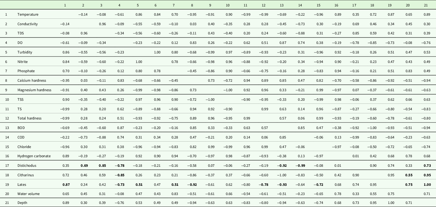 Environmental correlates of some selected fish species in the Jebba Dam ...