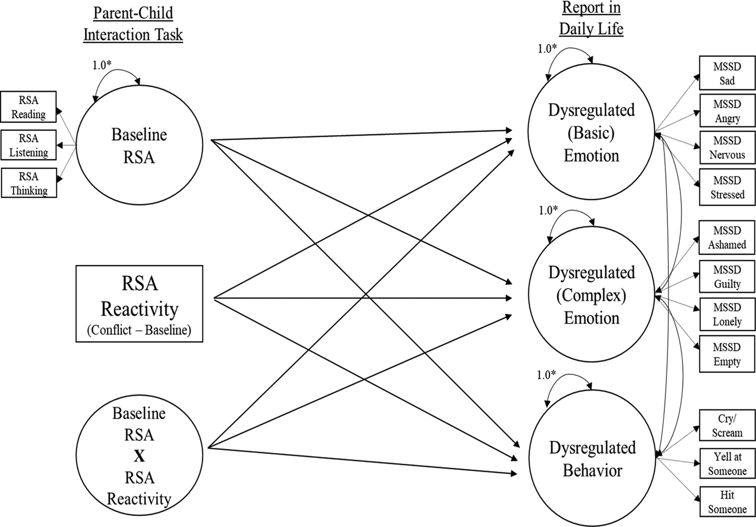 RSA reactivity to parent-child conflict as a predictor of dysregulated ...