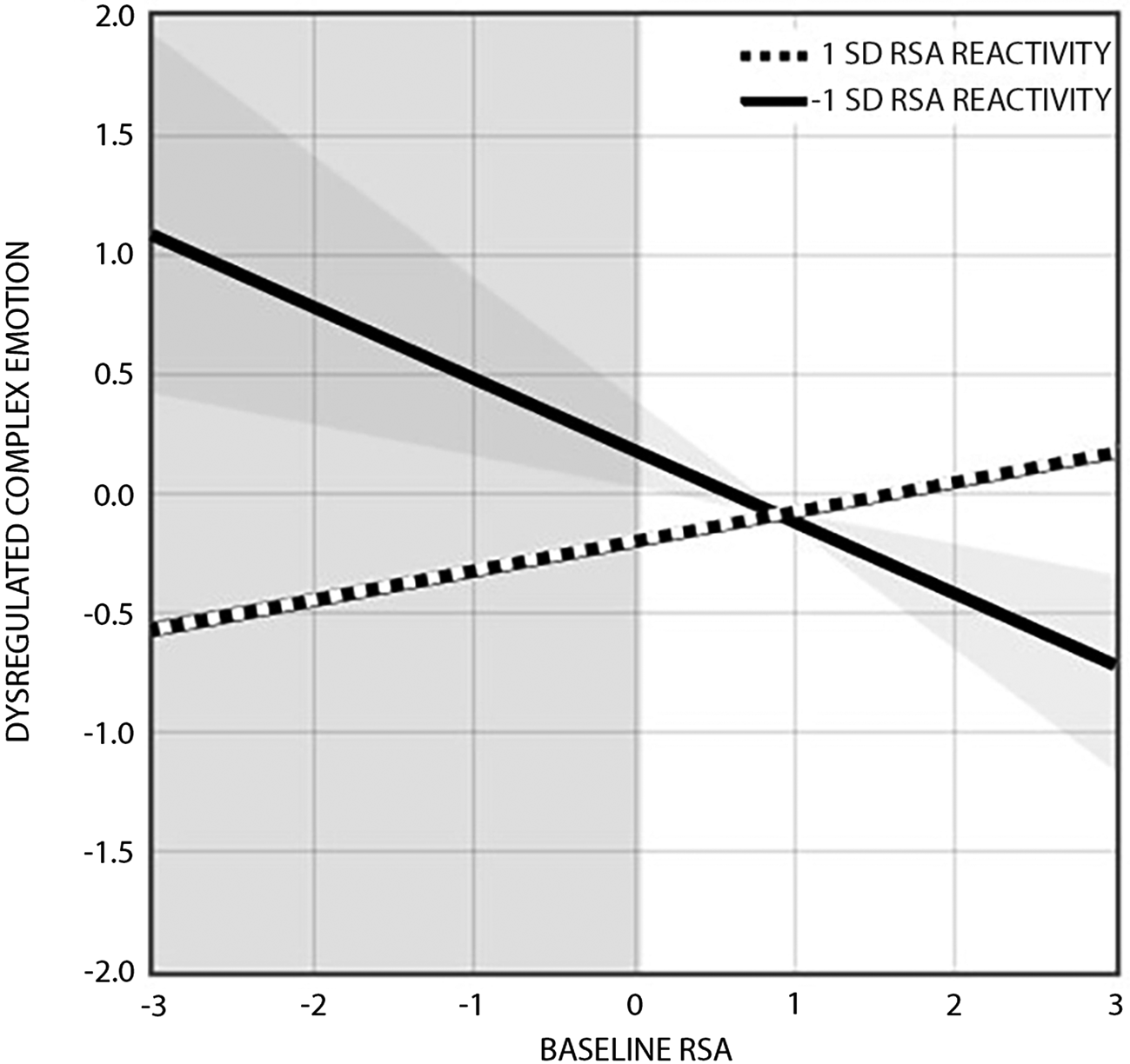 RSA reactivity to parent-child conflict as a predictor of dysregulated ...