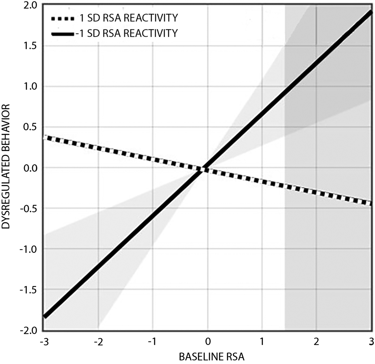 RSA reactivity to parent-child conflict as a predictor of dysregulated ...
