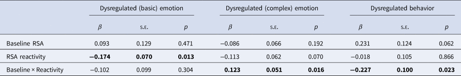 RSA reactivity to parent-child conflict as a predictor of dysregulated ...