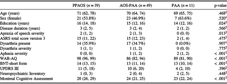 Neuropsychological Profiles of Patients with Progressive Apraxia of ...