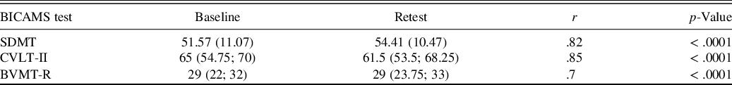 Validation of the Brief International Cognitive Assessment for Multiple ...