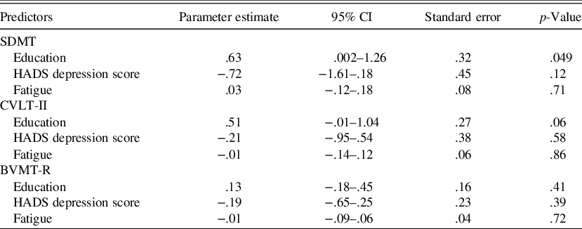 Validation of the Brief International Cognitive Assessment for Multiple ...