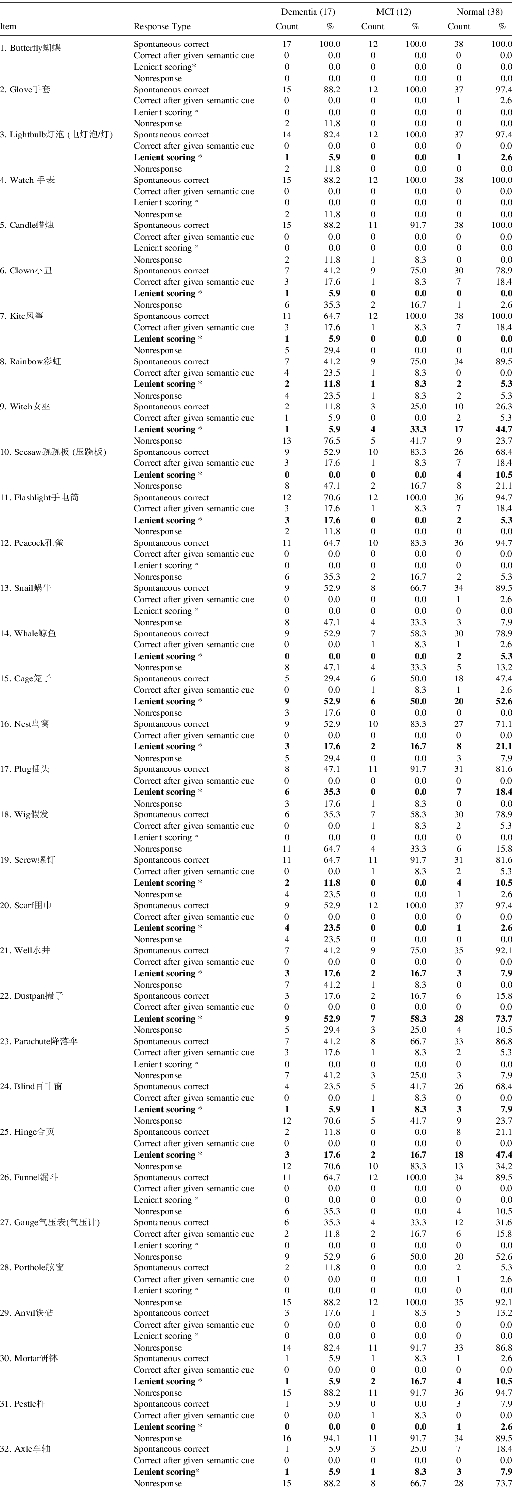 The 32-Item Multilingual Naming Test: Cultural and Linguistic Biases in ...
