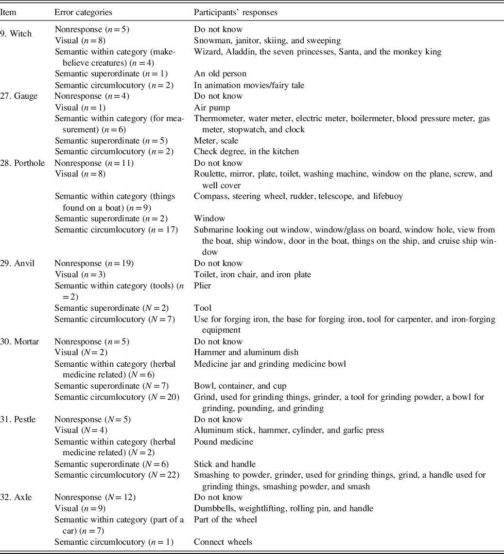 The 32-Item Multilingual Naming Test: Cultural and Linguistic Biases in ...