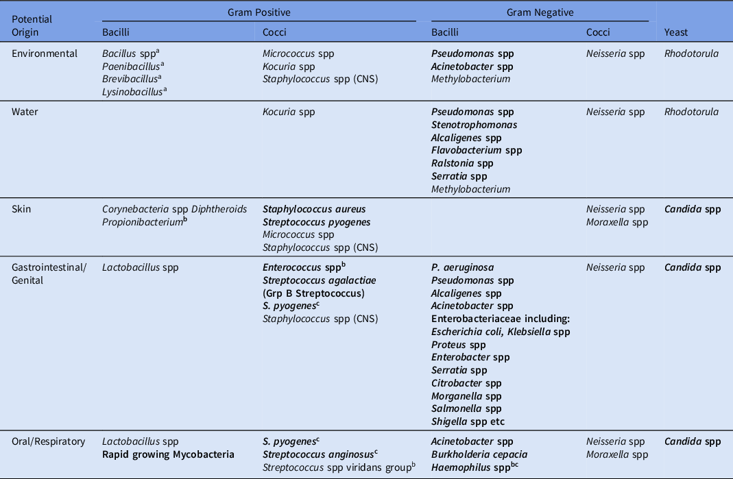 Contaminated flexible endoscopes: Review of impact of channel sampling ...