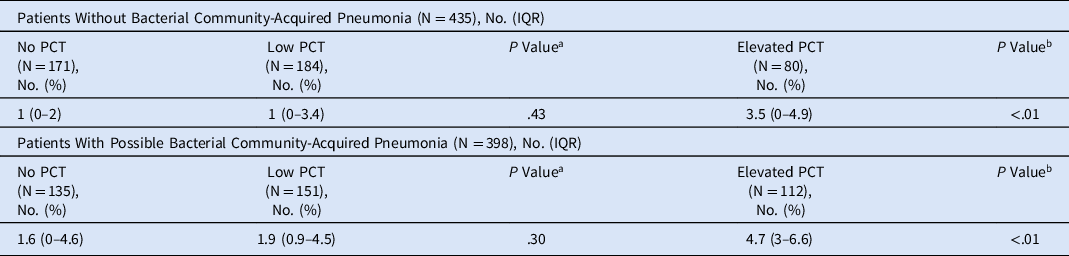 The role of procalcitonin results in antibiotic decision-making in ...