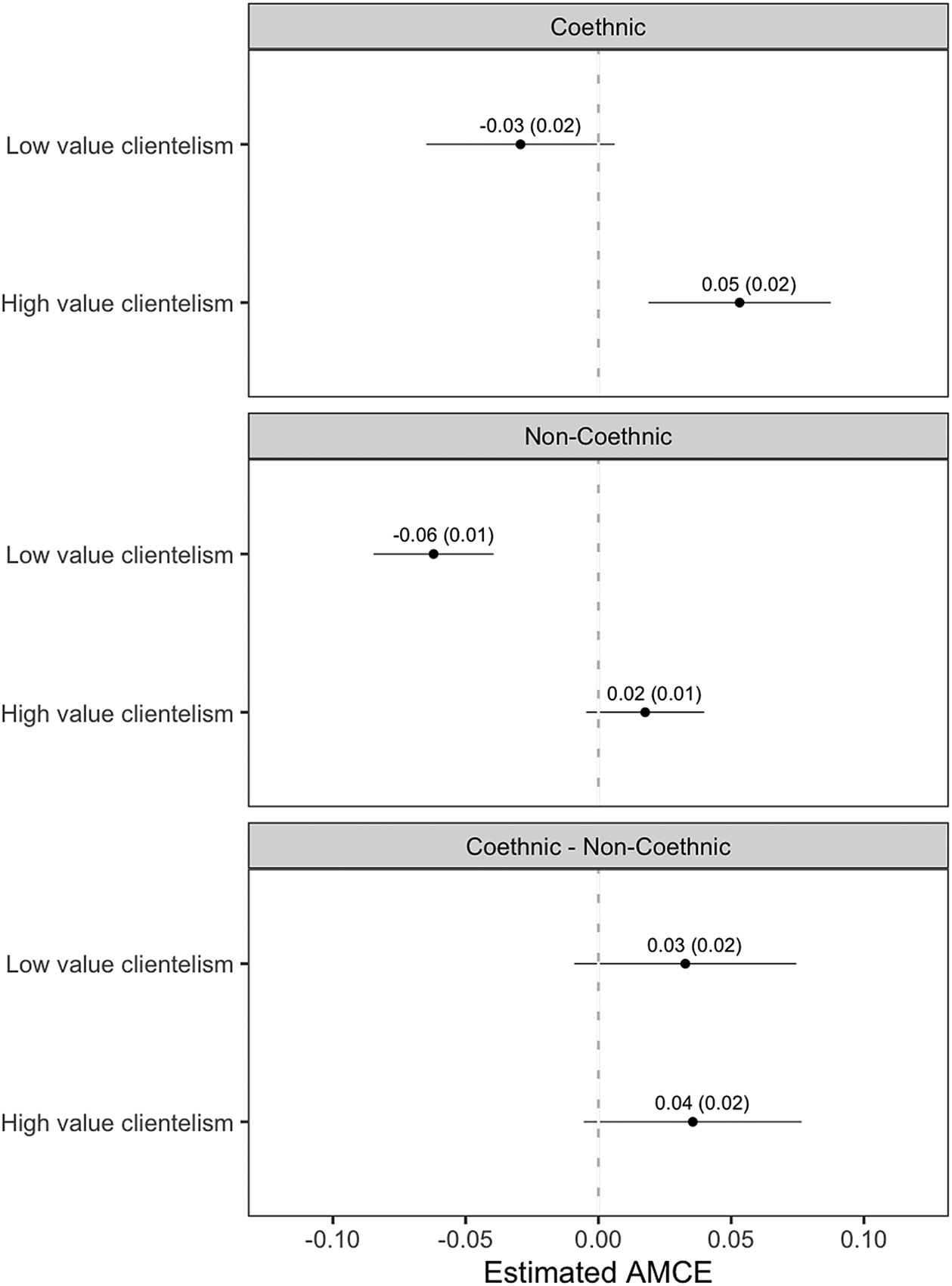 Coethnicity Beyond Clientelism: Insights from an Experimental Study of ...
