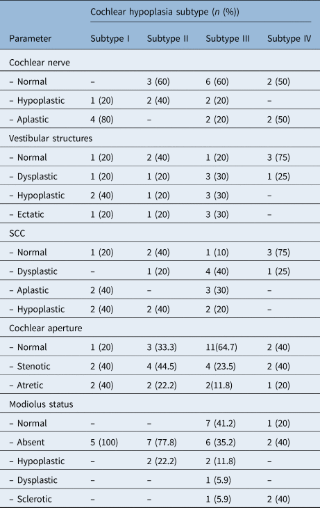 Radiological measurement of cochlear dimensions in cochlear hypoplasia ...