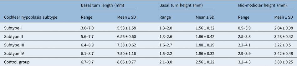 Radiological measurement of cochlear dimensions in cochlear hypoplasia ...
