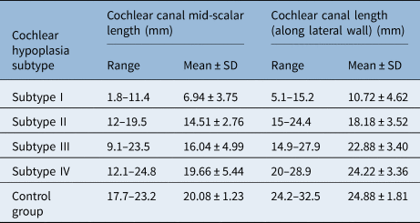 Radiological measurement of cochlear dimensions in cochlear hypoplasia ...