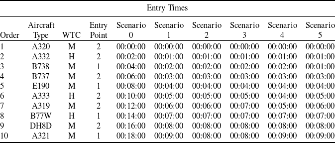The flight efficiency analysis on the Multi-Arrival Route Point Merge ...