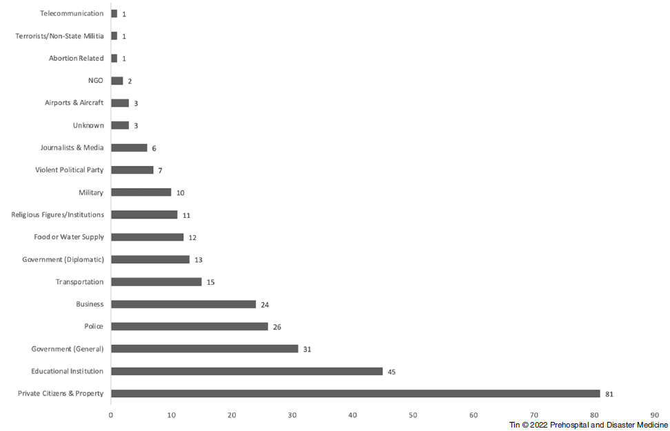 Chemical Agent Use in Terrorist Events: A Gathering Storm Requiring ...