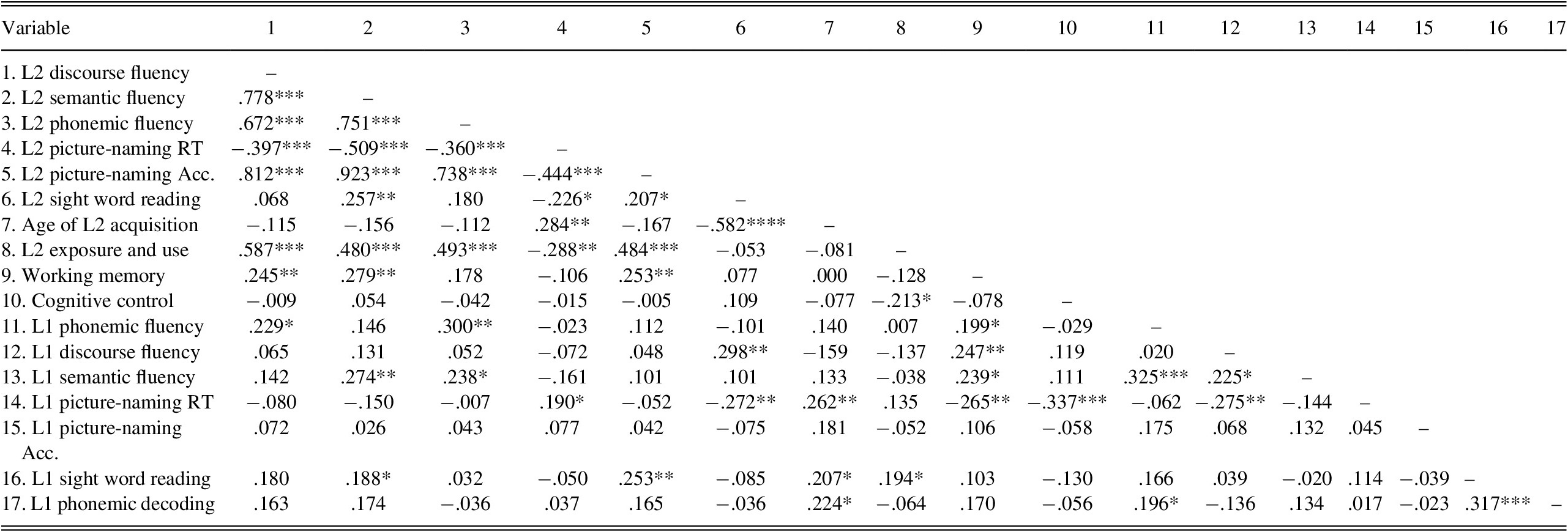 SOURCES OF VARIATION IN SECOND AND NATIVE LANGUAGE SPEAKING PROFICIENCY ...