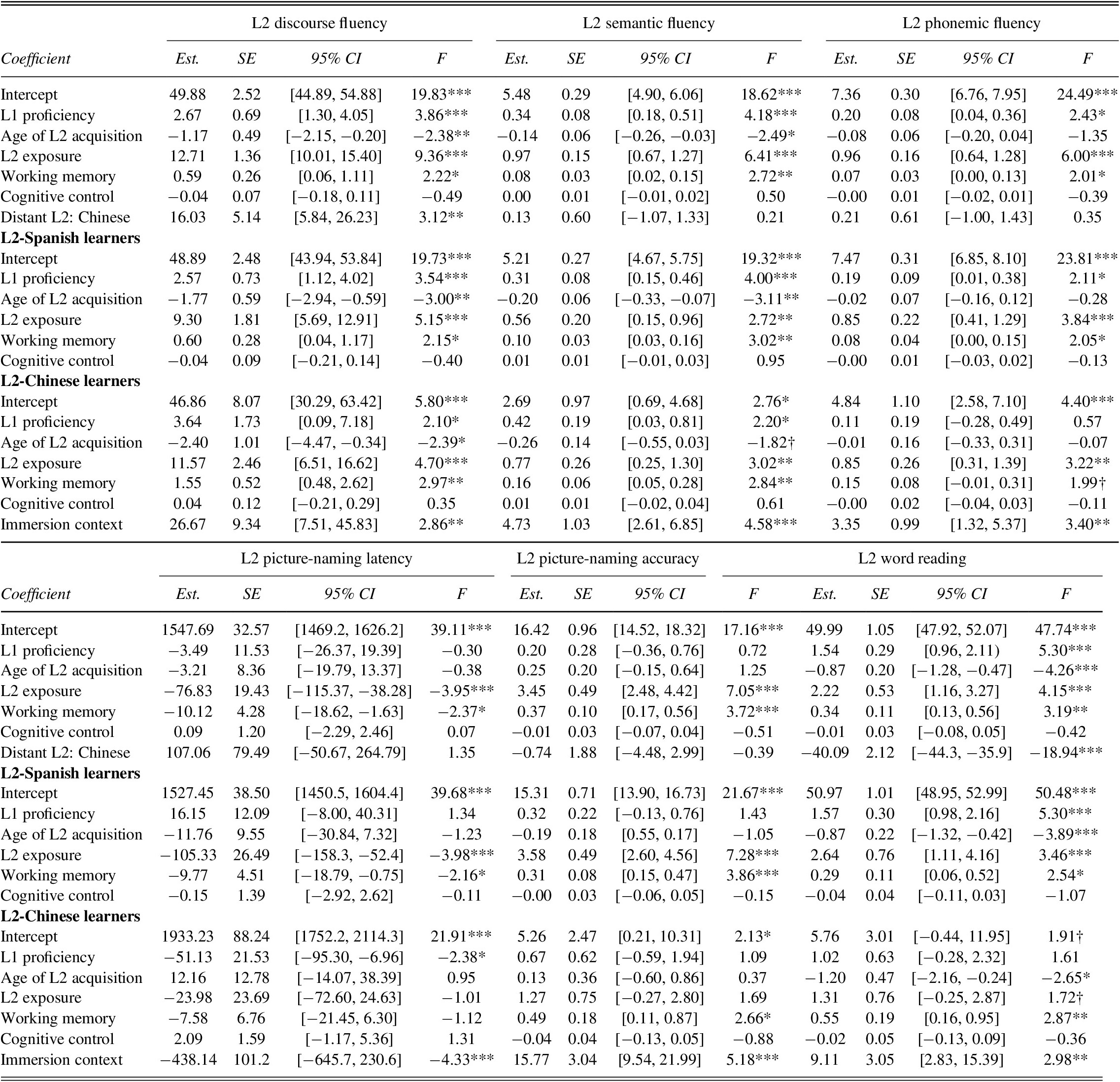 SOURCES OF VARIATION IN SECOND AND NATIVE LANGUAGE SPEAKING PROFICIENCY ...