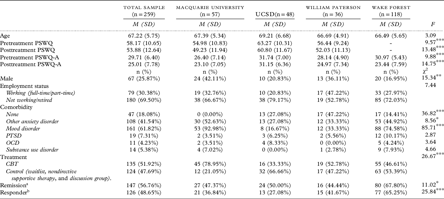 Evidence-based assessment of treatment outcomes for late-life ...