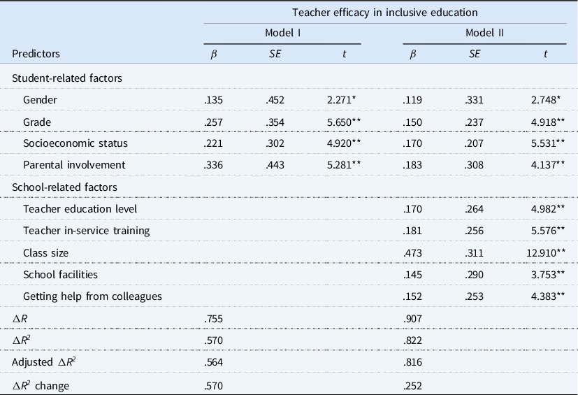 Factors Influencing Teacher Efficacy in Inclusive Education ...