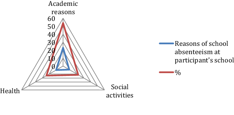 Student absenteeism in high schools: factors to consider | Journal of ...