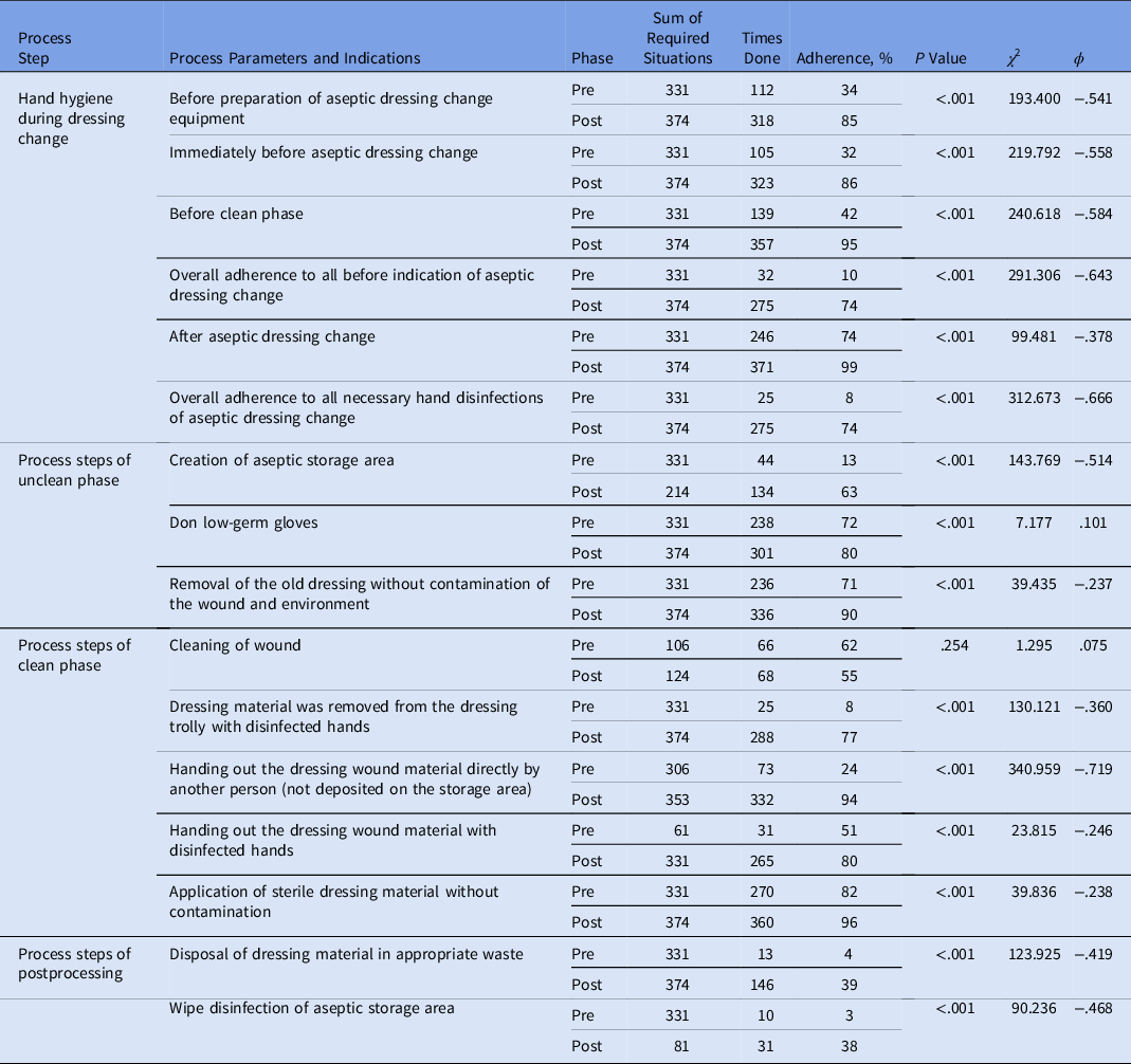 Standardized aseptic dressing change procedure: Optimizations and ...