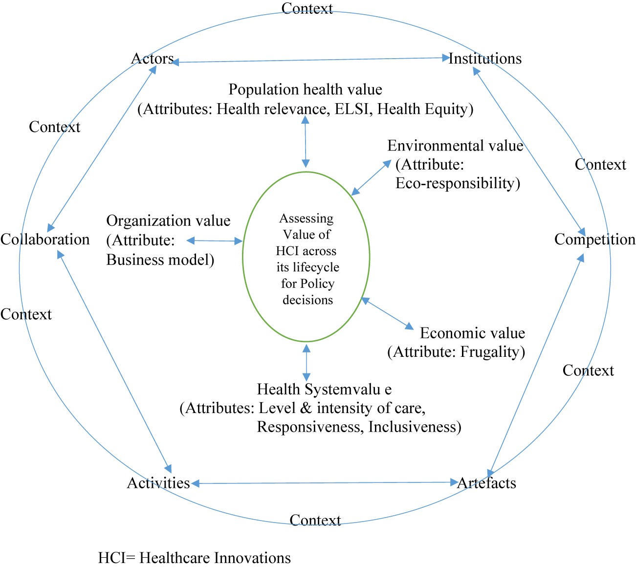 Assessing the value of healthcare innovations: a proposal for an ...