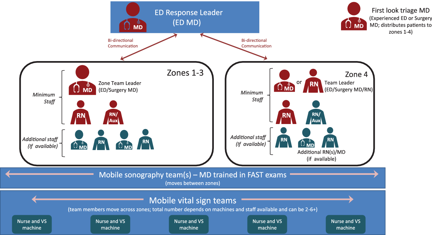 Mass Casualty Incident Management for Resource-Limited Settings ...