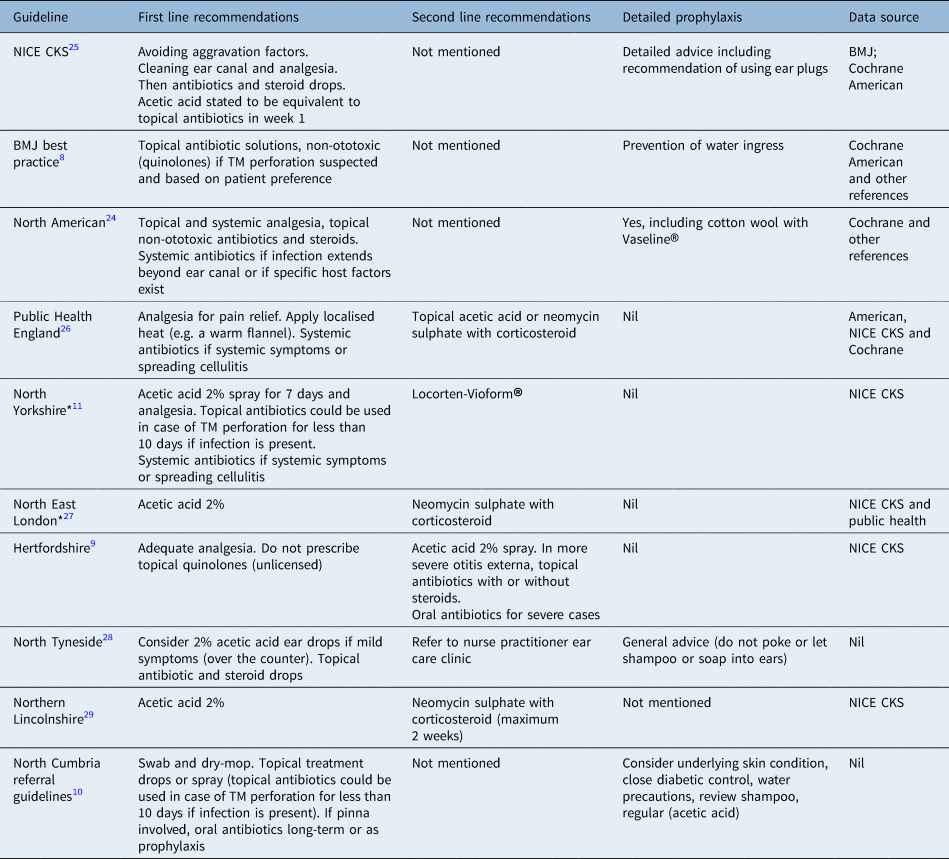 Otitis externa: what is the problem with getting it right? A mixed ...