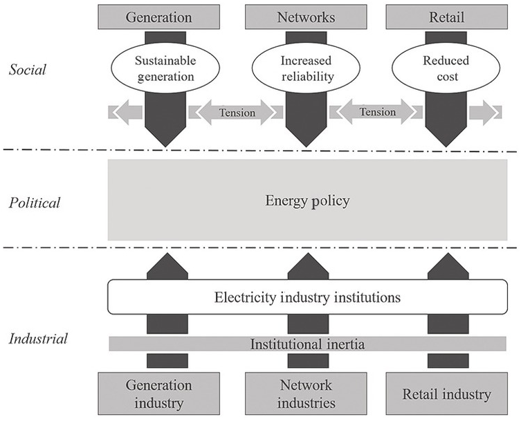 Policy Frameworks and Institutions for Decarbonisation: The Energy ...