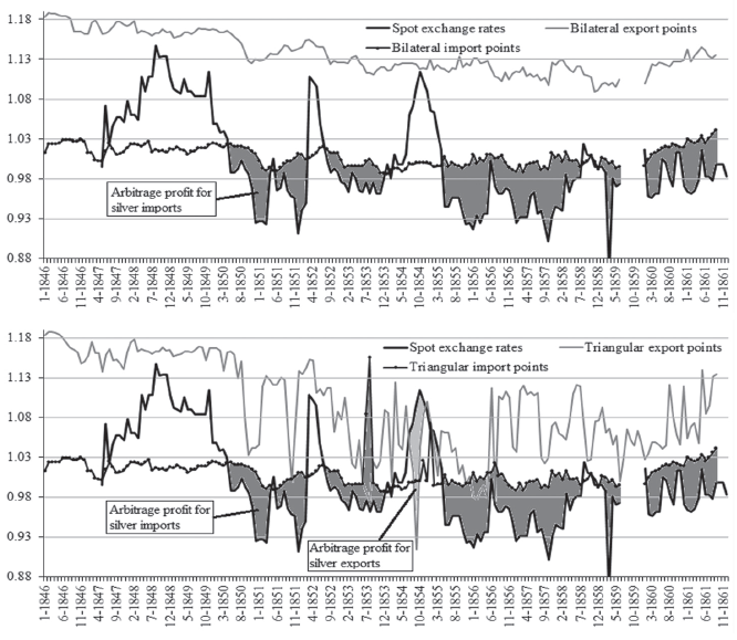 Asia’s Silver Absorption through the Triangular Settlement System, 1846 ...