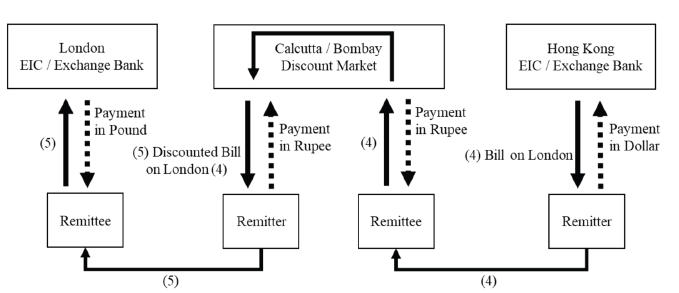 Asia’s Silver Absorption through the Triangular Settlement System, 1846 ...