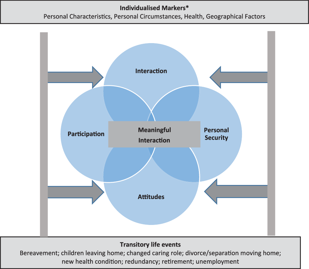 Developing a New Conceptual Framework of Meaningful Interaction for ...