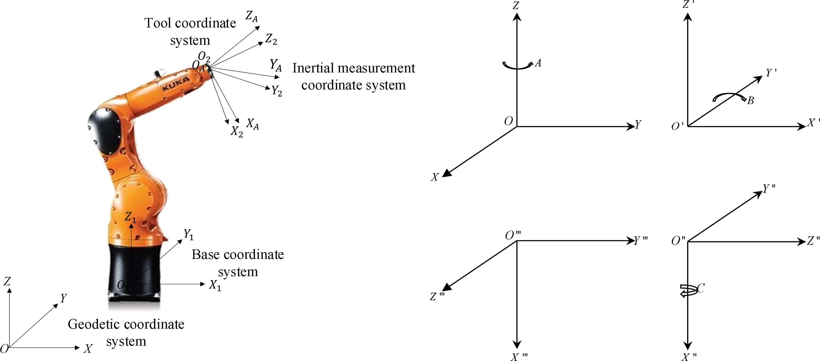An attitude measurement method of industrial robots based on the ...