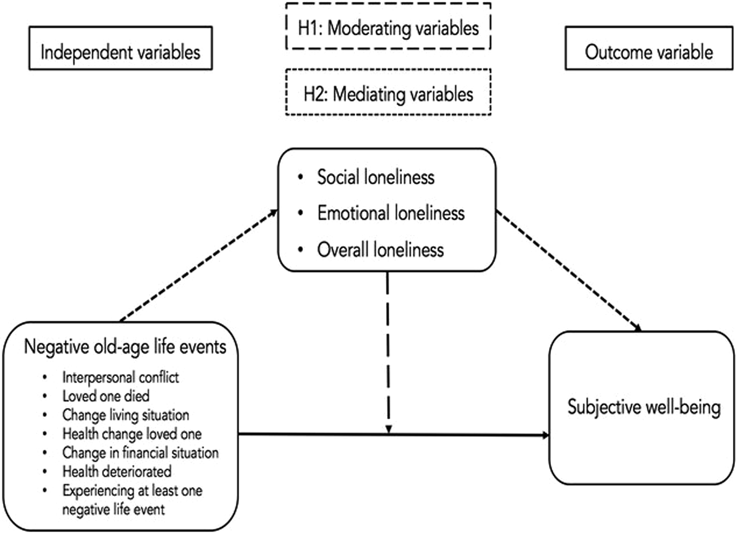 Negative old-age life events and well-being in later life: the ...
