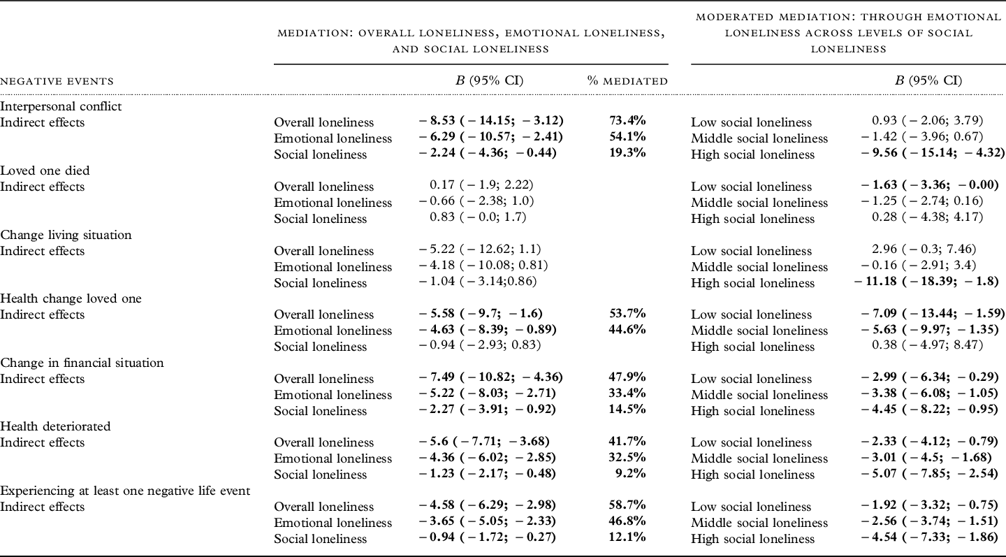 Negative old-age life events and well-being in later life: the ...