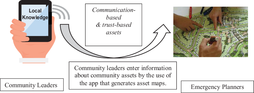 Engaging Community Leaders in Sharing Local Knowledge for Emergency ...