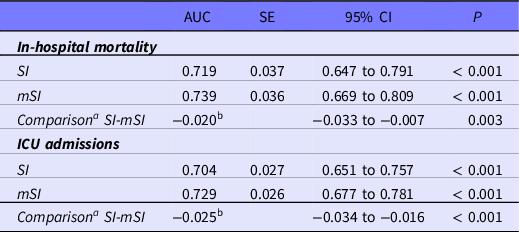 The Usefulness of Shock Index and Modified Shock Index in Predicting ...