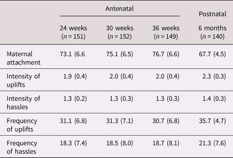 It takes two: An antenatal to postnatal RDoC framework for ...