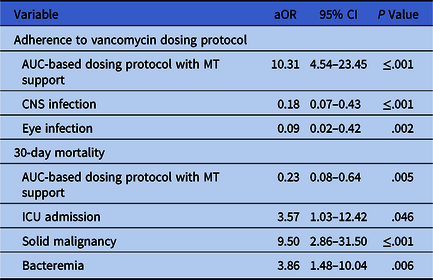 Effectiveness of a vancomycin dosing protocol guided by area under the ...