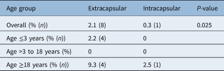 Intracapsular tonsillectomy versus extracapsular tonsillectomy: a ...