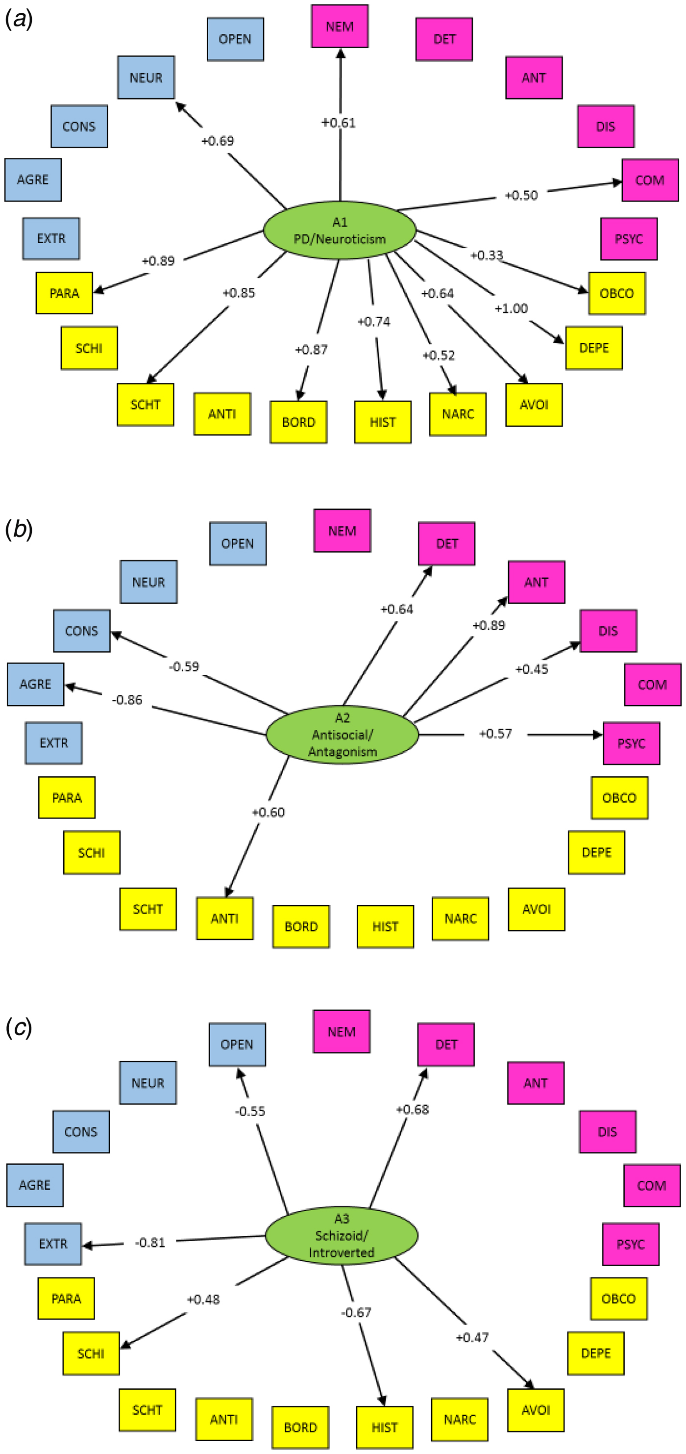 The structure of genetic and environmental influences on normative ...