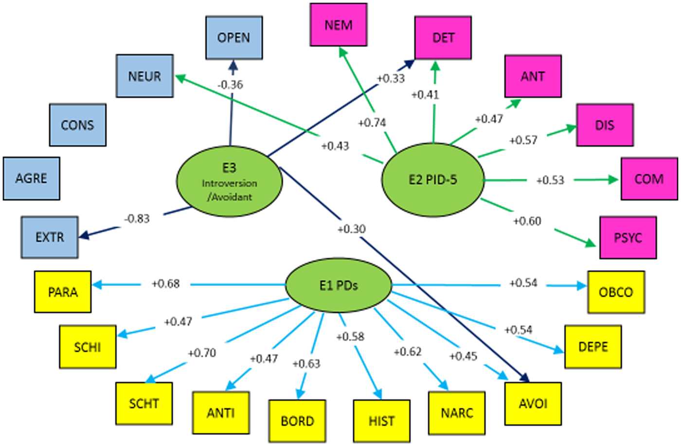 The structure of genetic and environmental influences on normative ...