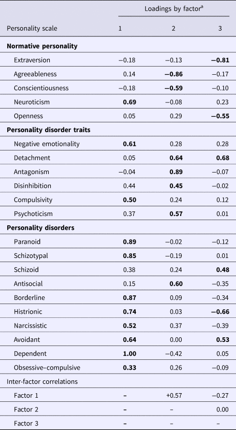 The structure of genetic and environmental influences on normative ...